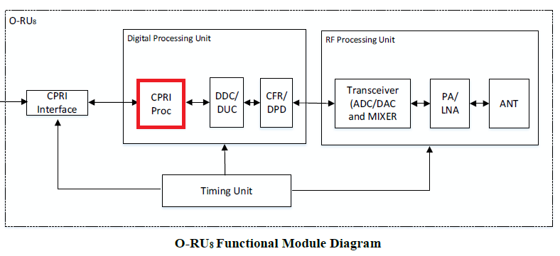 ORAN专题系列-8：5G O-RAN 分体式小基站Option8硬件白盒化的参考架构_nr option7.2 option8-CSDN博客