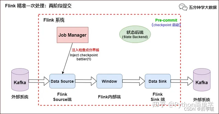 详解flink exactly-once和两阶段提交-CSDN博客