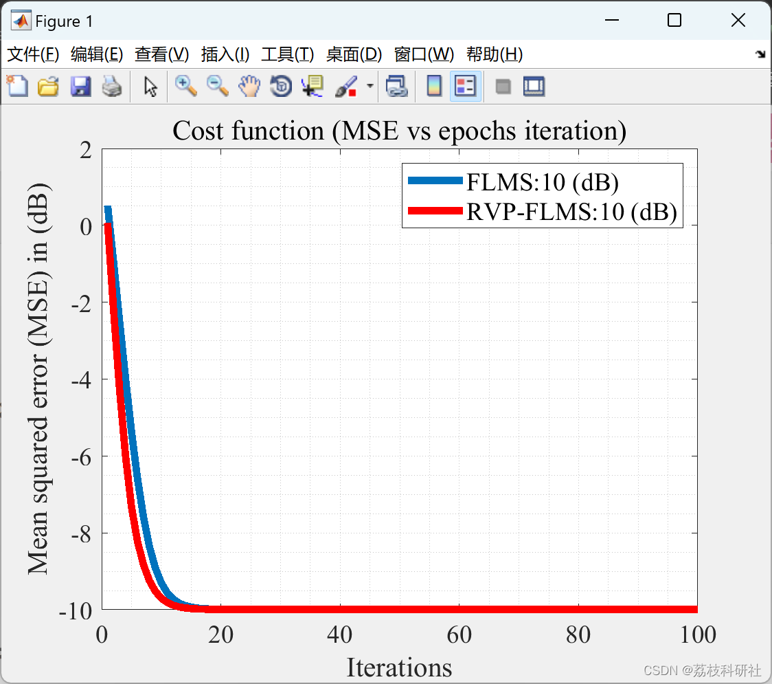 一种鲁棒的可变功率分数LMS算法研究（Matlab代码实现）_robust lms-CSDN博客