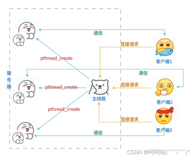 基于linux下的高并发服务器开发（第四章） 多线程实现并发服务器linux应用开发高并发服务器项目 Csdn博客