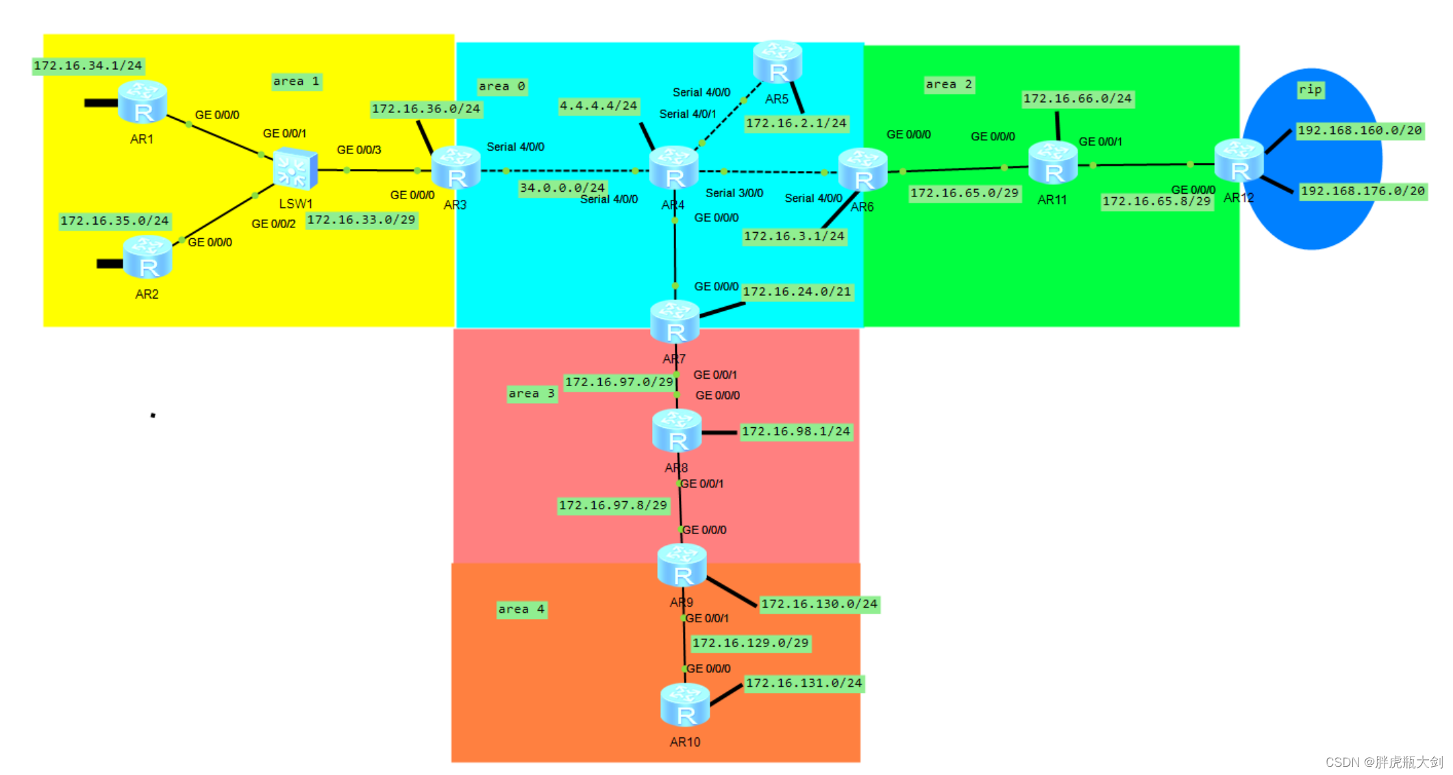 OSPF与GRE配置及特殊区域设定-CSDN博客