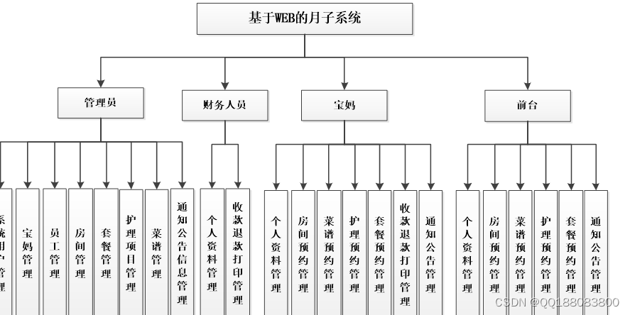 Springbootvuejava月子会所产后康复护理系统javaweb 月子管理系统 Csdn博客