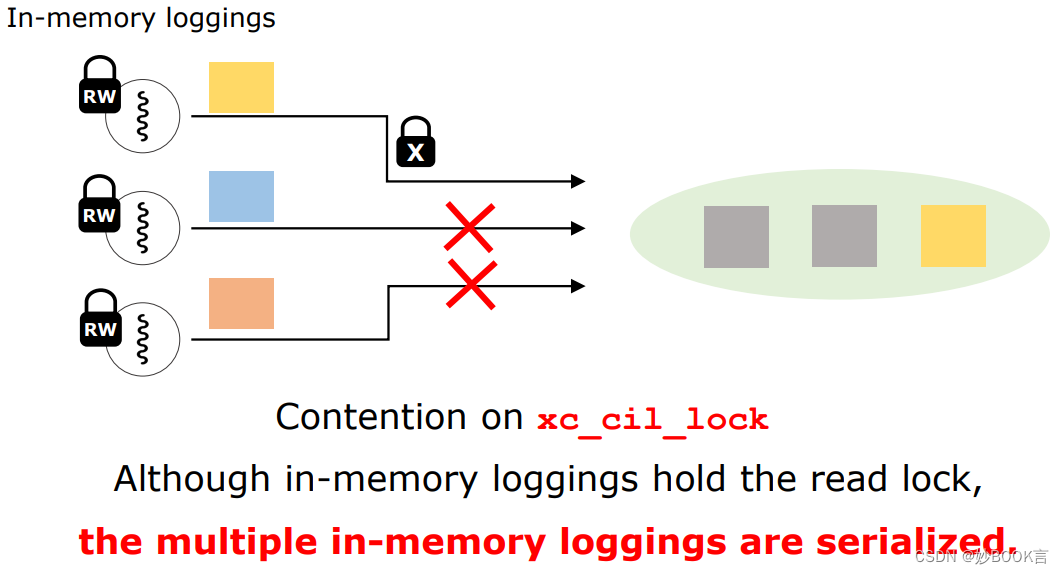 ScaleXFS: Getting scalability of XFS back on the ring——论文泛读_xfs文件 系统论文 ...