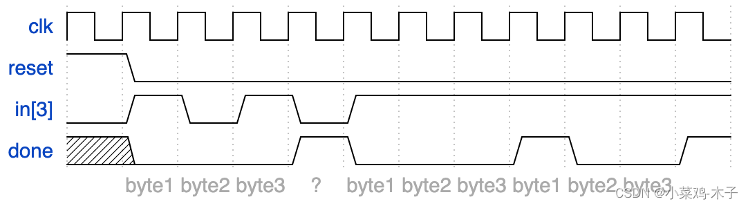 HDLBits刷题（PS/2 packet parser~Sequence recognition)_同步 hdlc 成帧涉及解码连续的比特数据流,以查找指示帧(数据包)开始和结束的位模-CSDN博客