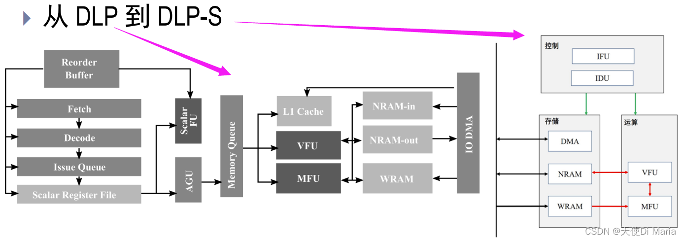 07 - 深度学习处理器架构⭐⭐⭐⭐_深度学习处理器dlp的架构-CSDN博客
