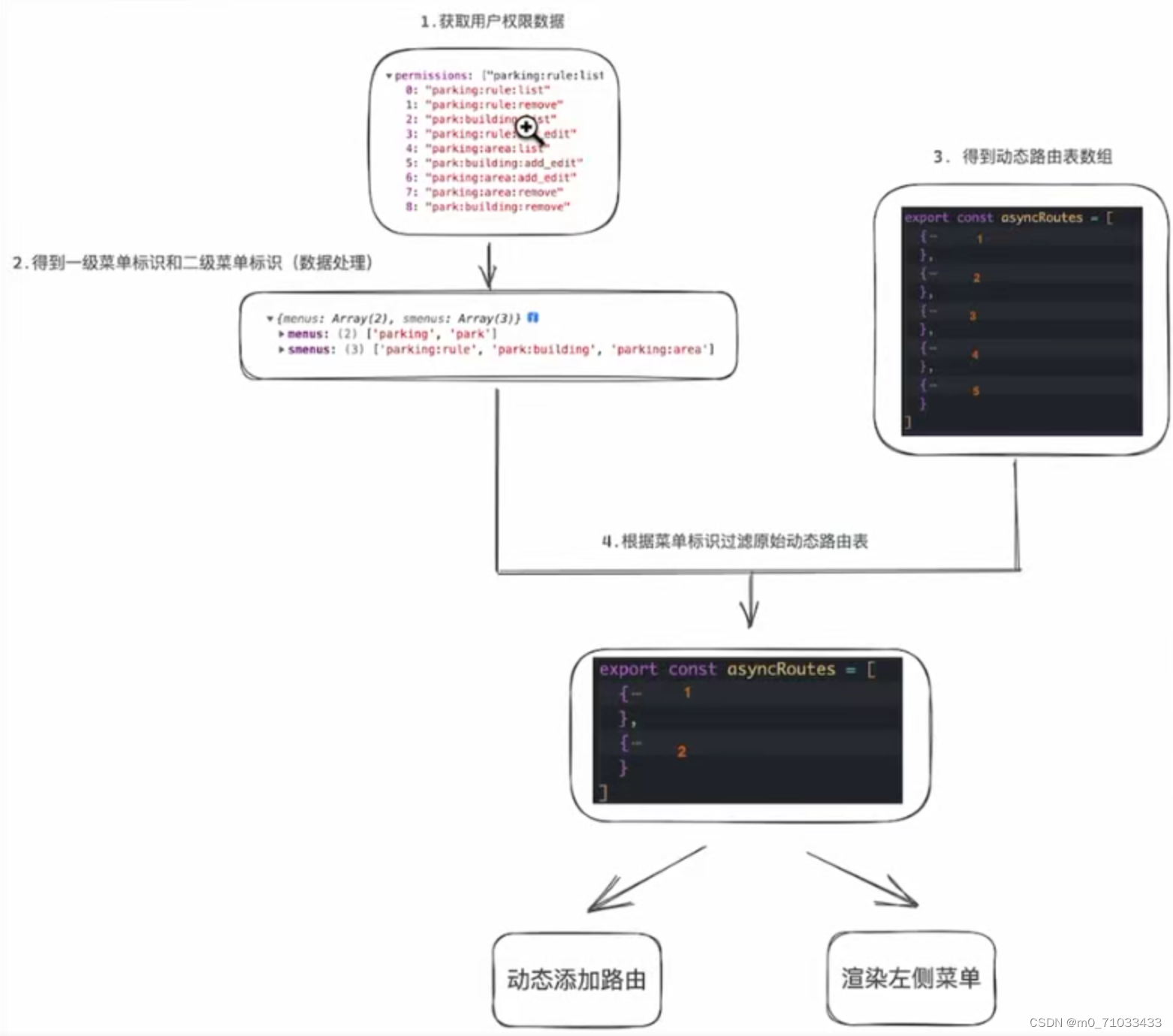 前端Vue - 基于 RBAC 权限控制路由实现方式_rbac前端如何实现-CSDN博客
