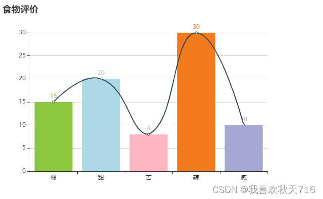 echarts自定义主题_echarts theme-CSDN博客