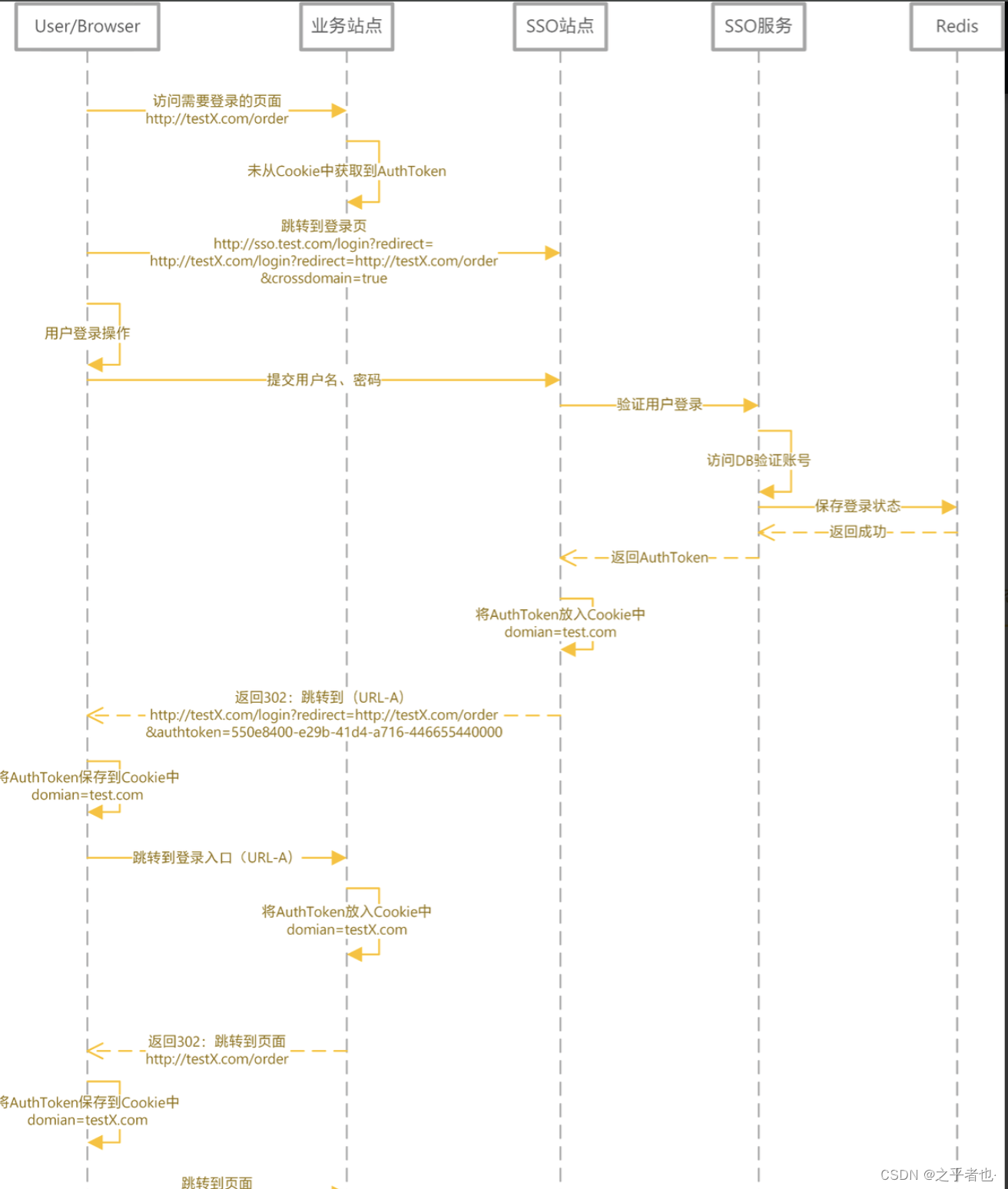 JAVA面试题分享二百二十四：SSO 单点登录详解_单点登录设计-CSDN博客