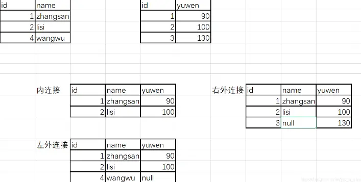DQL操作详解：JOIN连接与多表查询,-CSDN博客