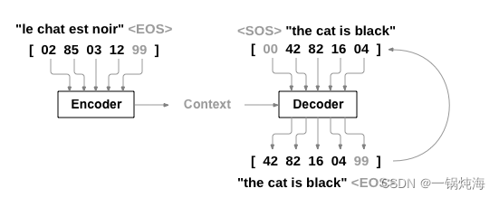 seq2seq （中英对照翻译）Attention_基于tensorflow框架的seq2seq中英机器翻译模型云盘下载-CSDN博客