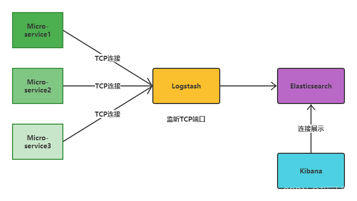 SpringCloud从入门到放弃之链路追踪三(Sleuth+Zipkin+Logback+ELK)_zipkin+elk-CSDN博客