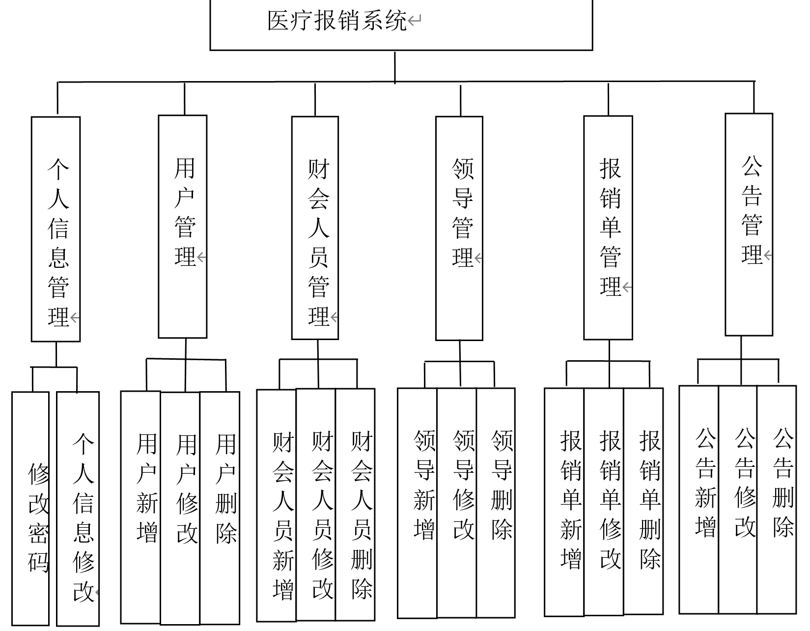 基于springboot医疗报销系统的设计与实现 Csdn博客