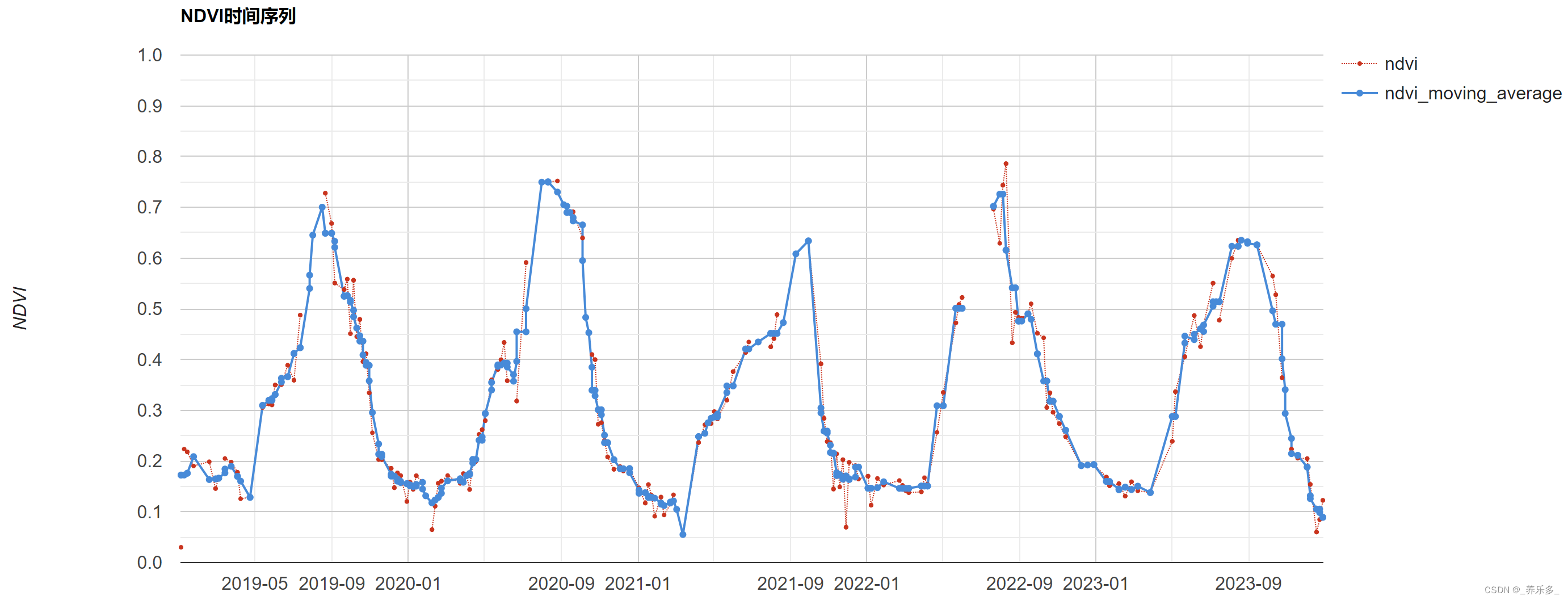 GEE：使用移动窗口（Moving Window）平滑方法对时间序列遥感影像进行平滑处理-CSDN博客