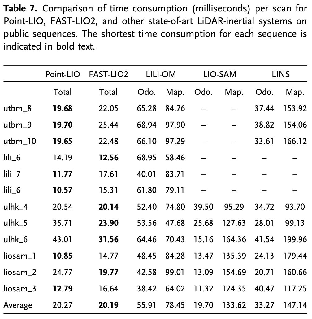 Point-LIO：鲁棒高带宽激光惯性里程计-CSDN博客