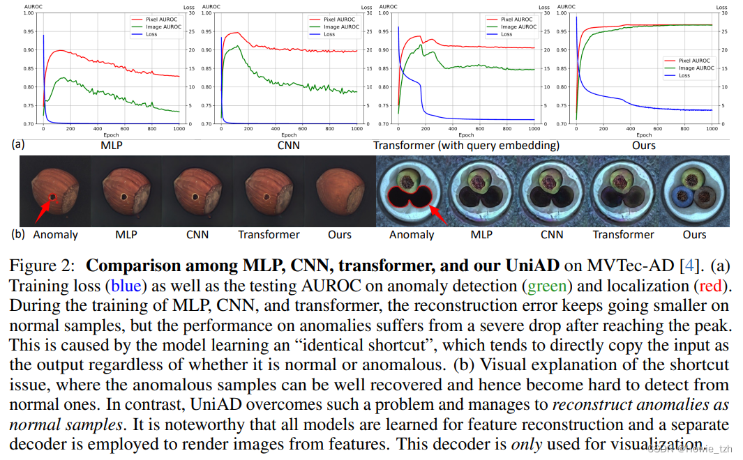 【A Unified Model for Multi-class Anomaly Detection, NeurIPS 2022】-CSDN博客