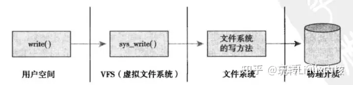 详解linux虚拟文件系统下(VFS)常用的文件系统_open an exclusive opened block device for write-CSDN博客