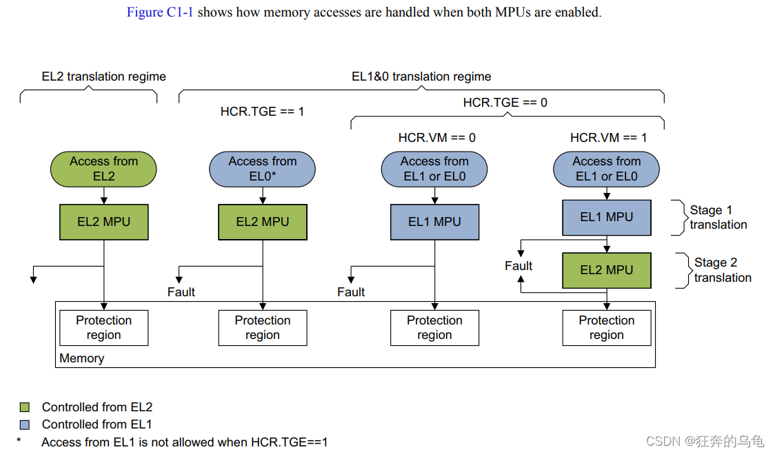 Armv8-R系列之何为MPU？_armv8的mpu-CSDN博客