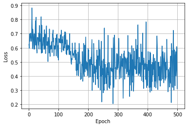 《PyTorch 深度学习实践》第8讲 加载数据集（作业：泰坦尼克号生存预测）_python_玫川绔紫-AI编程社区