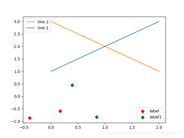 matplotlib命令与格式：图例legend语法及设置_ax1.legend-CSDN博客