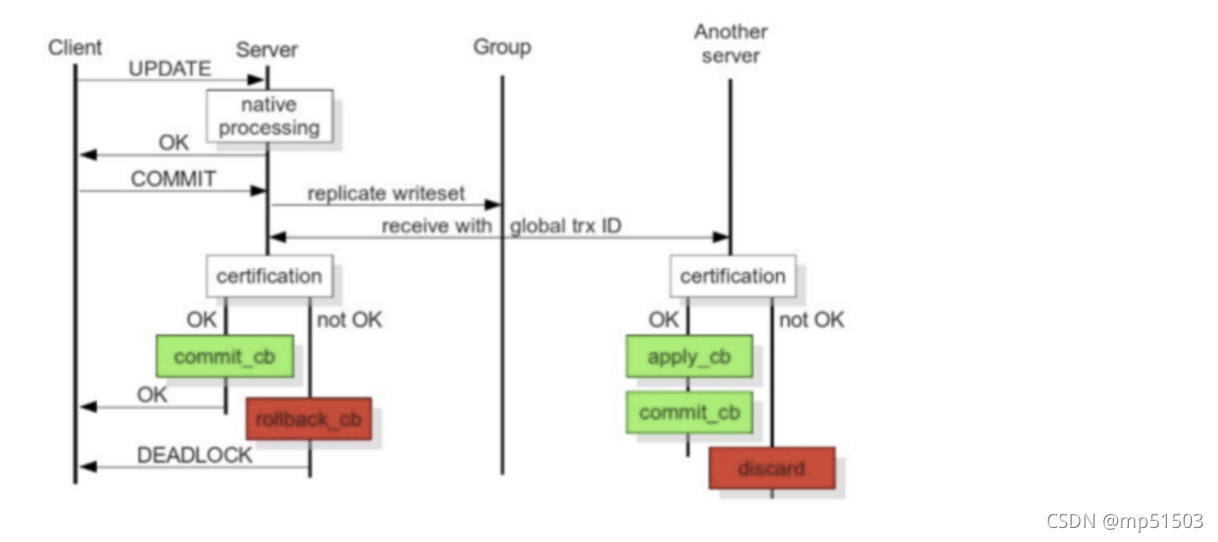 Docker+PXC+Keepalived高可用配置_pxc keepalived-CSDN博客