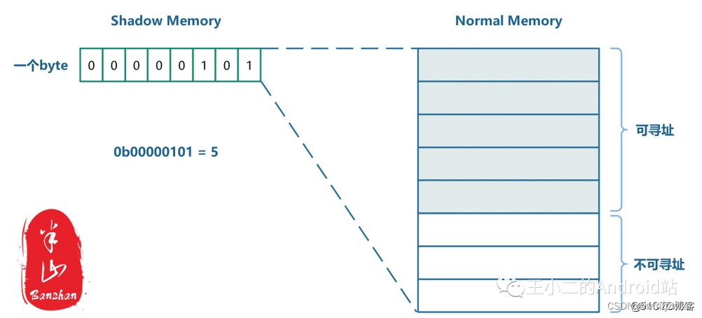 Android内存调试工具ASAN与HWASAN原理解析-CSDN博客