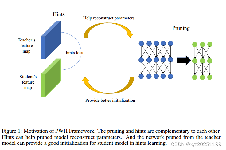 PRUNING WITH HINTS: AN EFFICIENT FRAMEWORKFOR MODEL ACCELERATION-CSDN博客