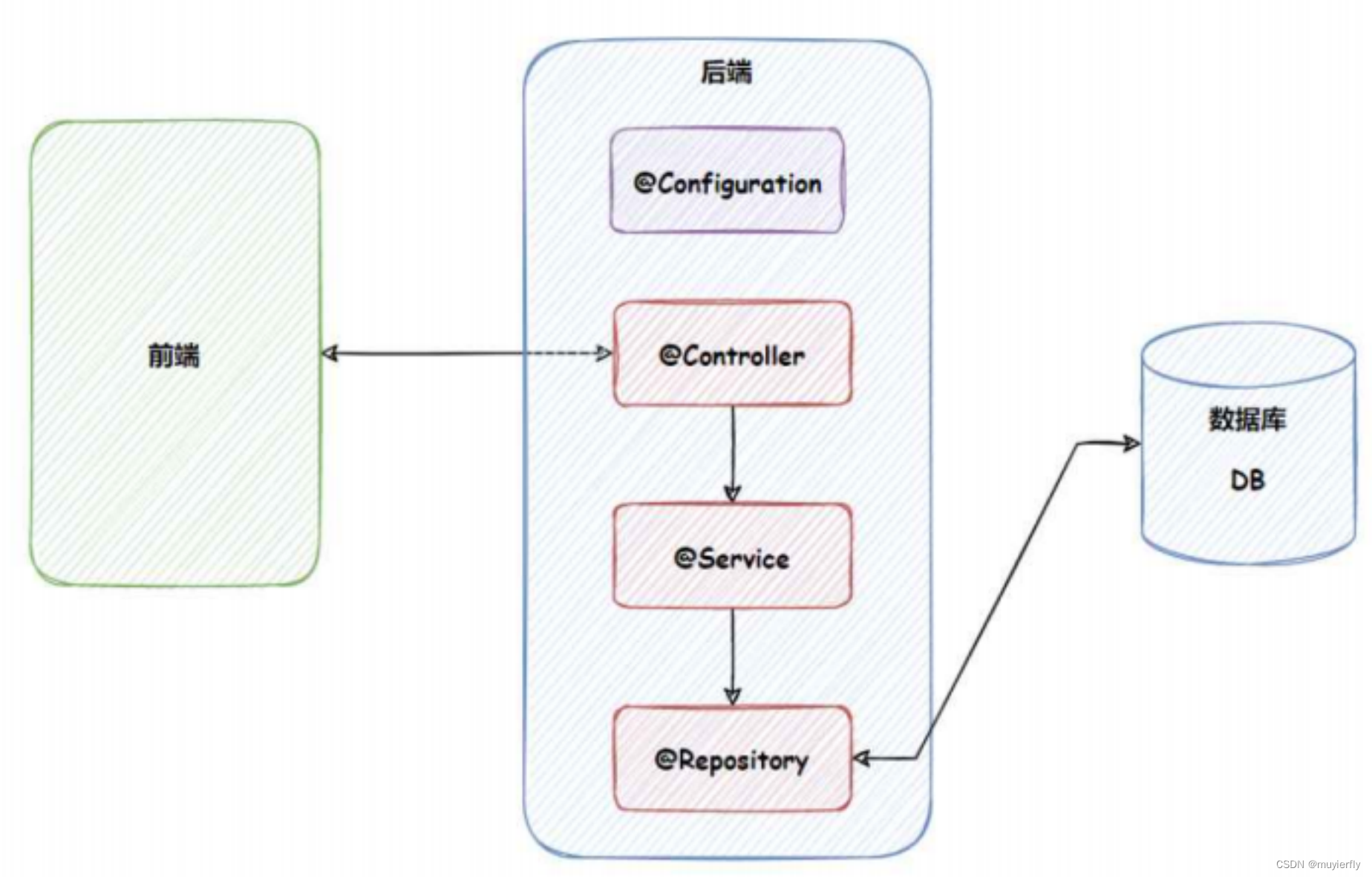 JAVAEE之IoC&DI_java ee cdi容器-CSDN博客