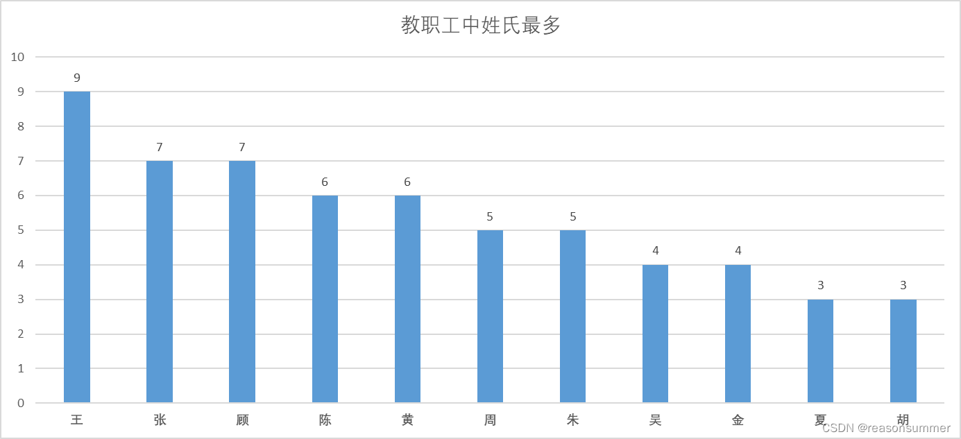 【办公类 19 01 01】办公中的思考——python统计教职工的姓氏谁最多?python编写程序统计姓氏包含人数 Csdn博客