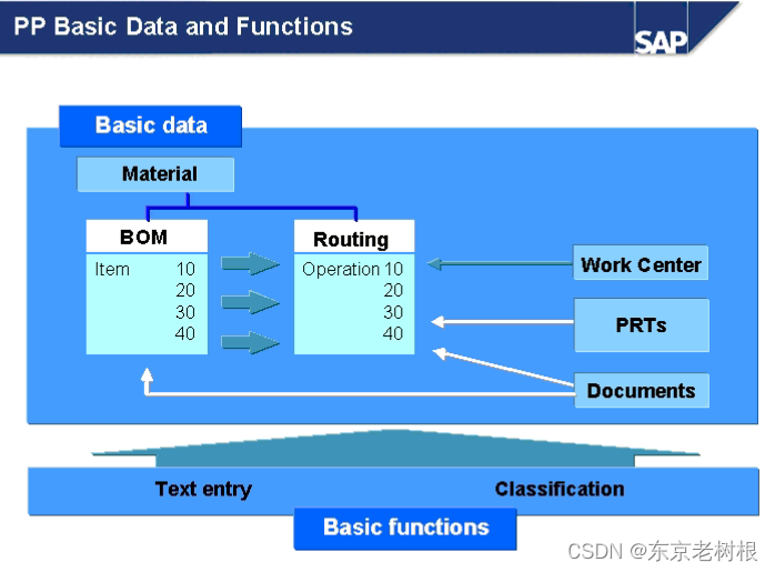 SAP PP学习笔记07 - 作业手顺（工艺路线Routing）_sap工艺路线-CSDN博客