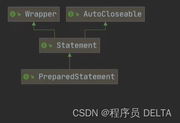 JDBC02-ResultSet、Statement、PreparedStatement介绍及使用_statement resultset-CSDN博客