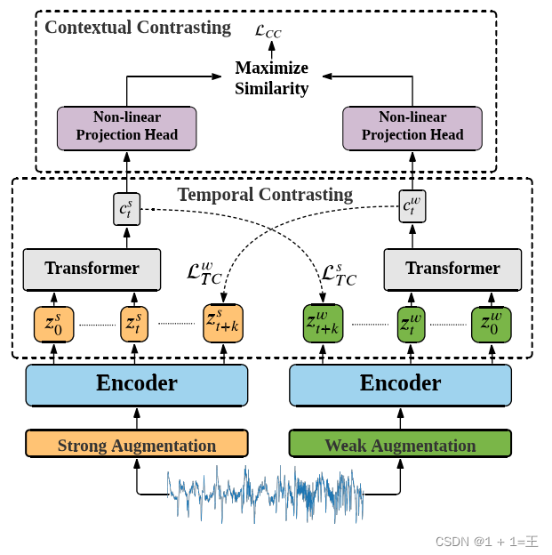 【论文导读】Time-Series Representation Learning via Temporal and Contextual ...
