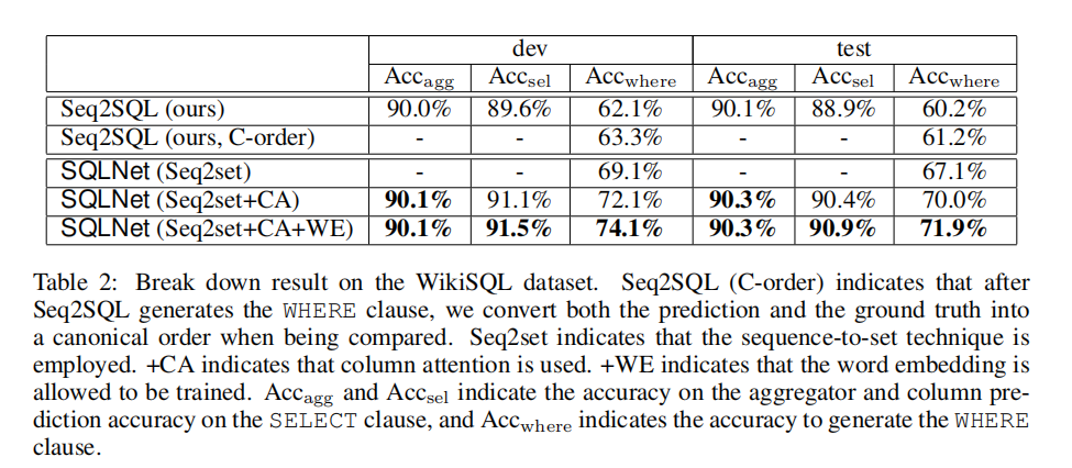 【论文阅读】SQLNet: GENERATING STRUCTURED QUERIES FROM NATURAL LANGUAGE ...