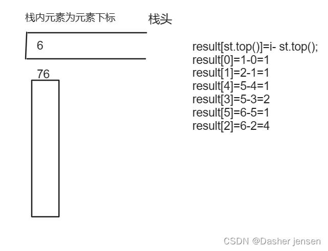 算法打卡day50|单调栈篇01| Leetcode 739. 每日温度、496.下一个更大元素 I-CSDN博客