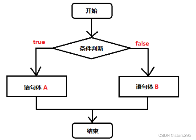 shell编程的条件语句（if语句，case分支语句）_shell编程if语句格式-CSDN博客