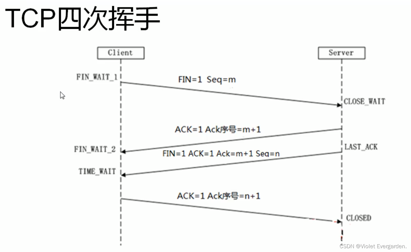 TCP连接解析_tcp client-CSDN博客