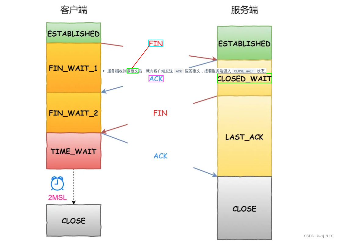 TCP/IP(十)TCP的连接管理(七)CLOSE_WAIT和TCP保活机制_close wait protocol: tcpv6-CSDN博客