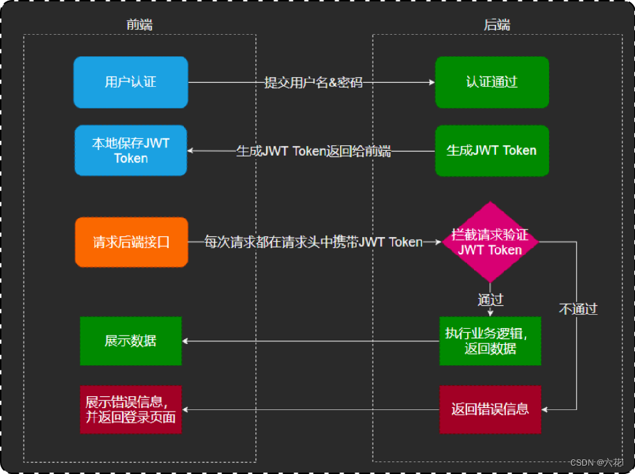 JWT快速使用以及结合ThreadLocal获取token信息_jwt token获取当前登录用户信息-CSDN博客