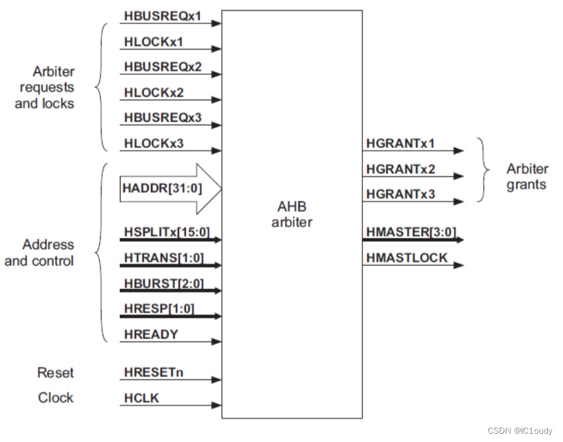 AMBA总线笔记2-AHB协议-CSDN博客