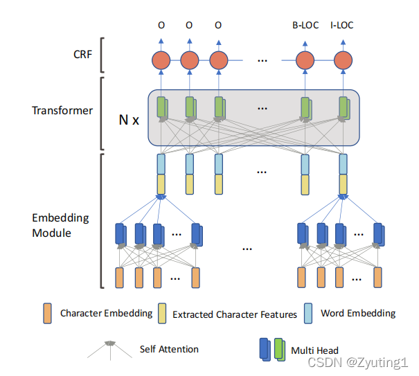 论文研读record1 #ner_tener: adapting transformer encoder for named enti-CSDN博客