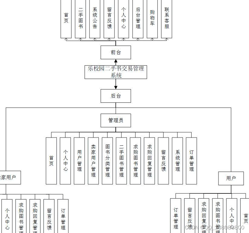 nodejs+vue+elementui校园二手书交易管理系统_vue+node二手交易平台小程序-CSDN博客