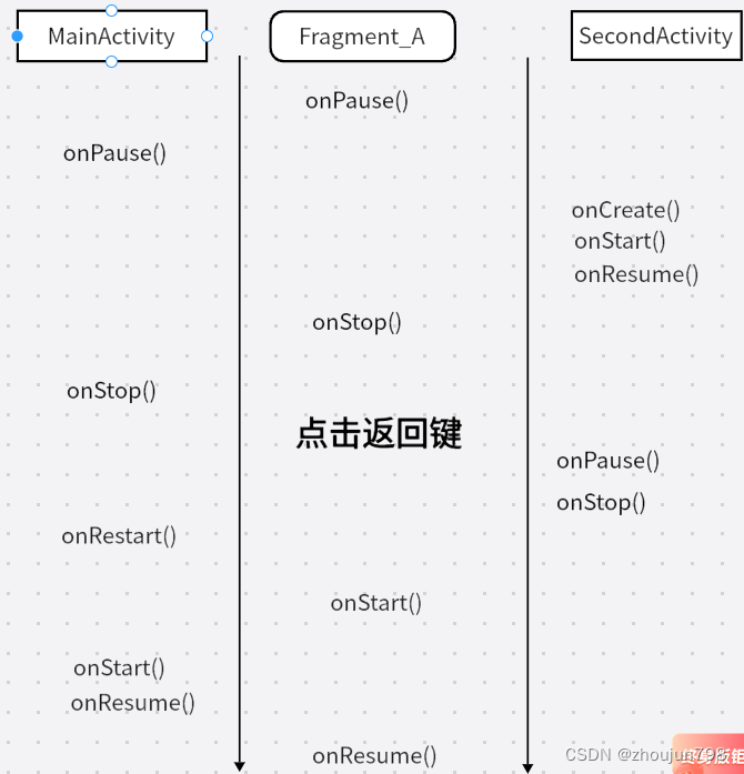 1分钟搞定面试——activity与fragment生命周期 Fragment生命周期面试 Csdn博客