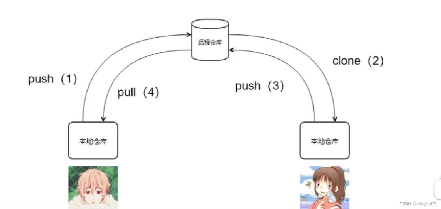 【b站李同学的Lee】3 Github【git&github】入门教程，必学！_github教程bilibili-CSDN博客