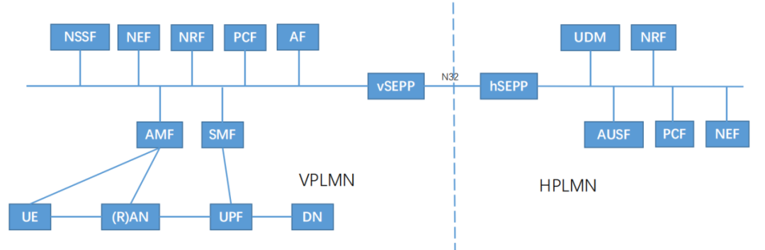 运营商网络间的“桥头兵”——SEPP_sepp网元-CSDN博客