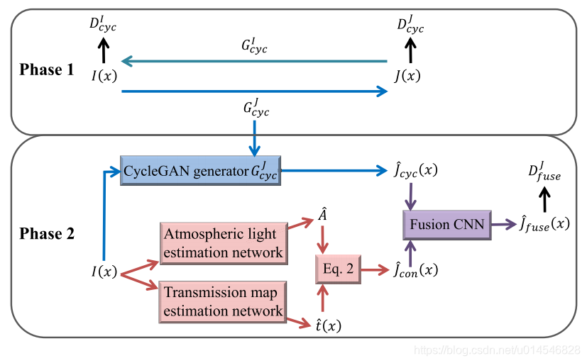 [论文速读] 图像增强系列：2020 TIP 最新去雾算法（摘要、网络结构图及论文链接）_task-oriented network for image dehazing-CSDN博客