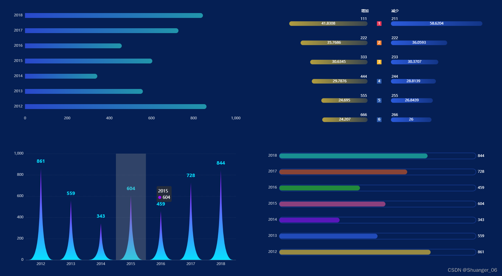 Echarts实现各种柱状图效果_echarts好看的柱状图-CSDN博客