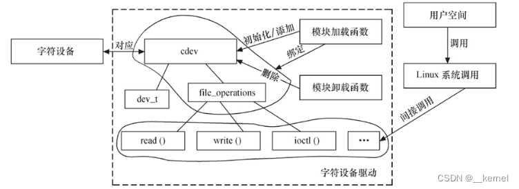 Linux字符设备驱动详解：cdev与file_operations-CSDN博客