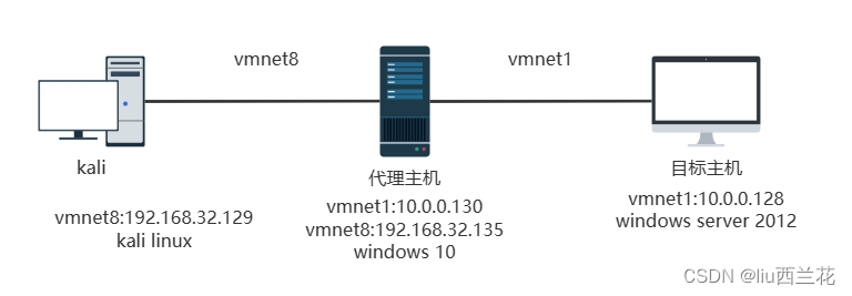 netsh端口映射_netsh portproxy-CSDN博客