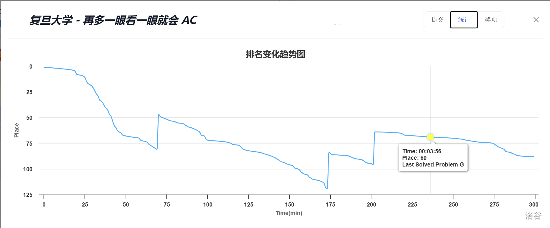 【LittleXi】CCPC2023 深圳站 总结_ccpc2023 dp-CSDN博客