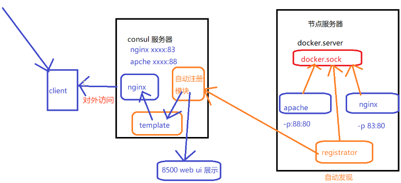 Docker容器：docker consul的注册与发现及consul-template守护进程_docker 注册发现-CSDN博客