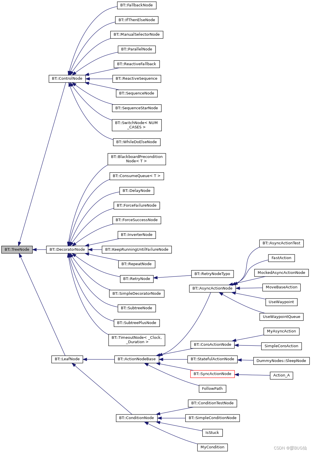 ROS行为树入门：自定义ActionNode与Blackboard实战-CSDN博客